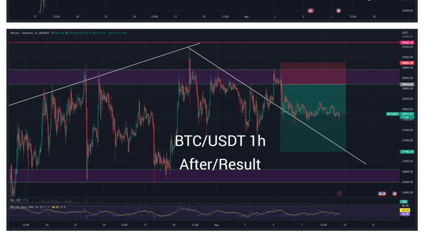 Analysis/Result | Crypto Dot Kid on Binance Square