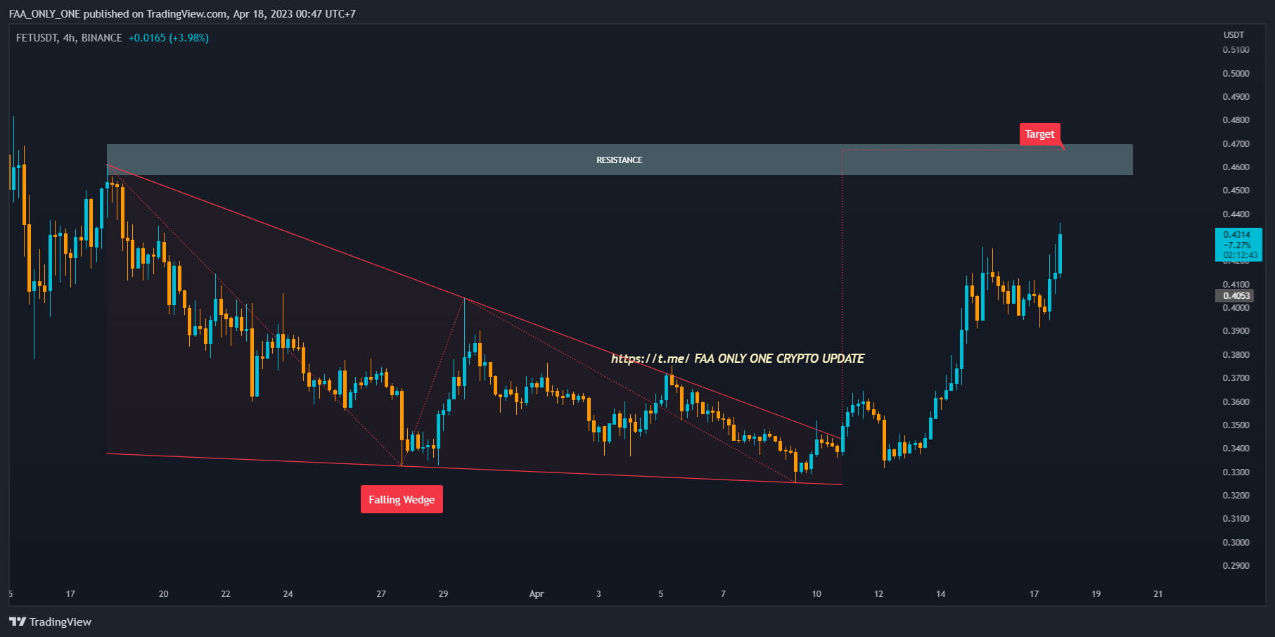 FET TF 4H Near resistance horizontal | FAA ONLY ONE CRYPTO UPDATE on Binance Square