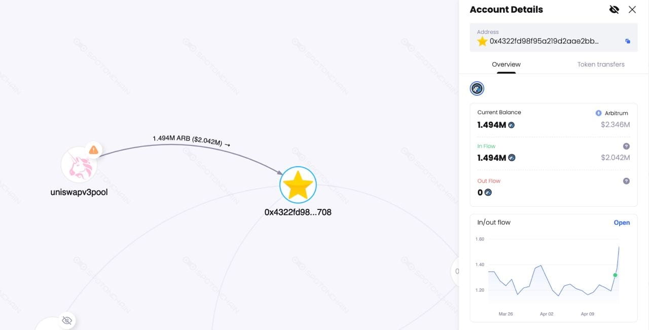 🔥 A smart trader just accumulated 1.49M $ARB at $1.37 befor | SpotOnChain on Binance Square
