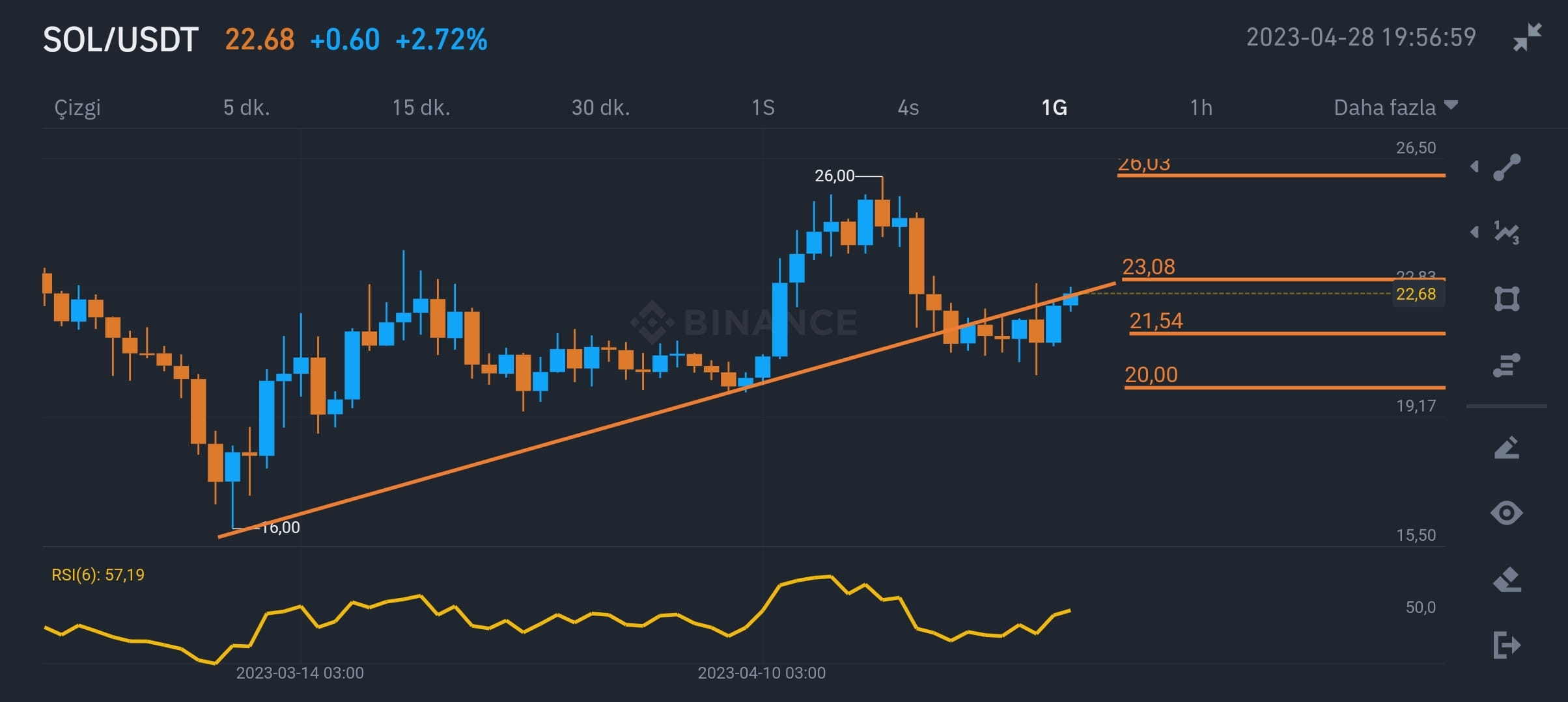 #sol supports and resistors on request. Actually, we should | CryptoZeybek on Binance Square