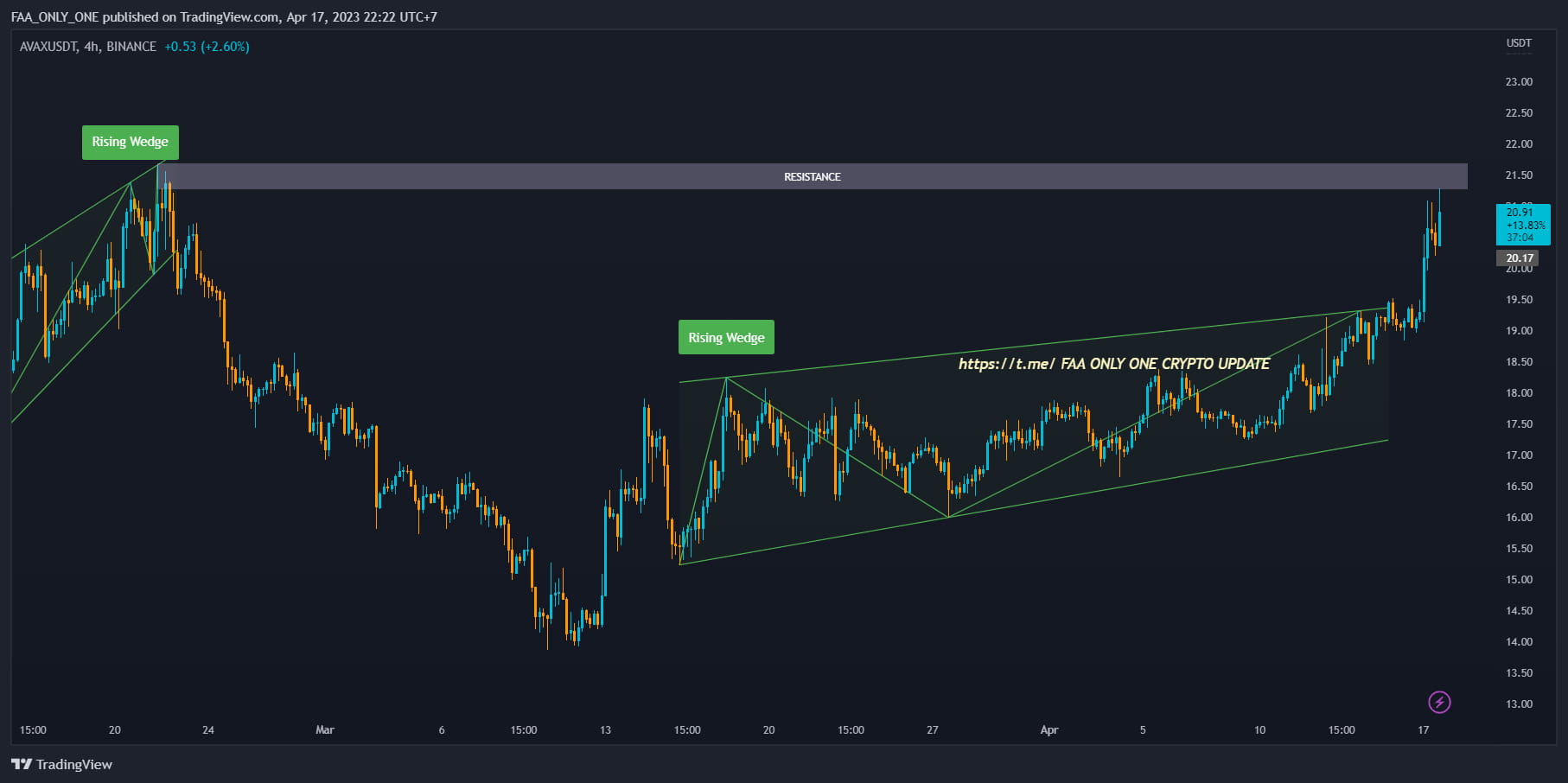 AVAX TF 4H IN RESISTANCE HORIZONTAL | FAA ONLY ONE CRYPTO UPDATE on Binance Square