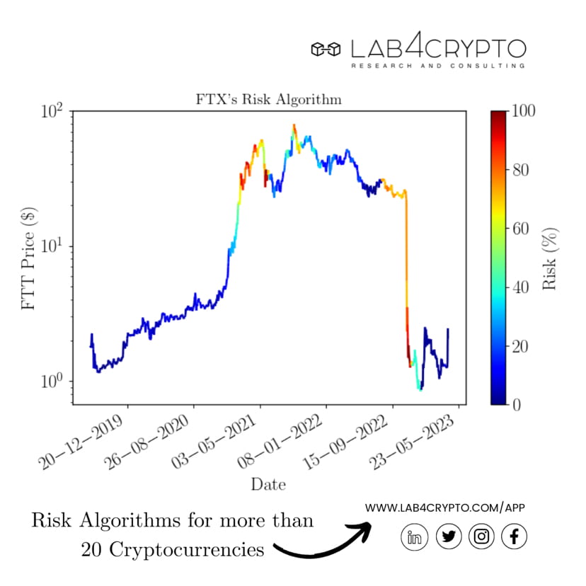 Rumors of #FTX reopening caused an FTT token rally, but #cr | Lab4crypto on Binance Square