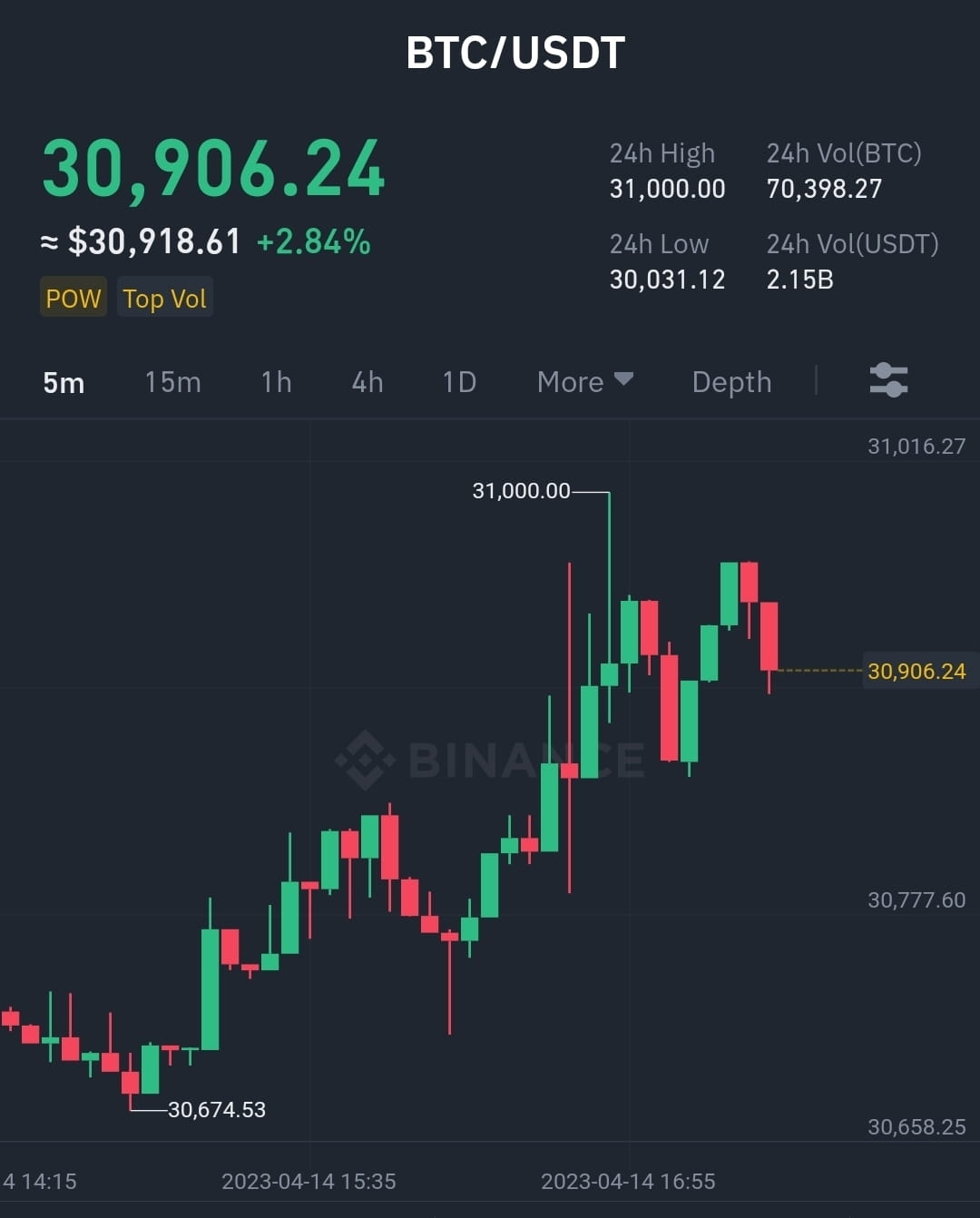 NEWS FLASH: #bitcoin reaching the $31,000 mark | Crypto JK on Binance ...