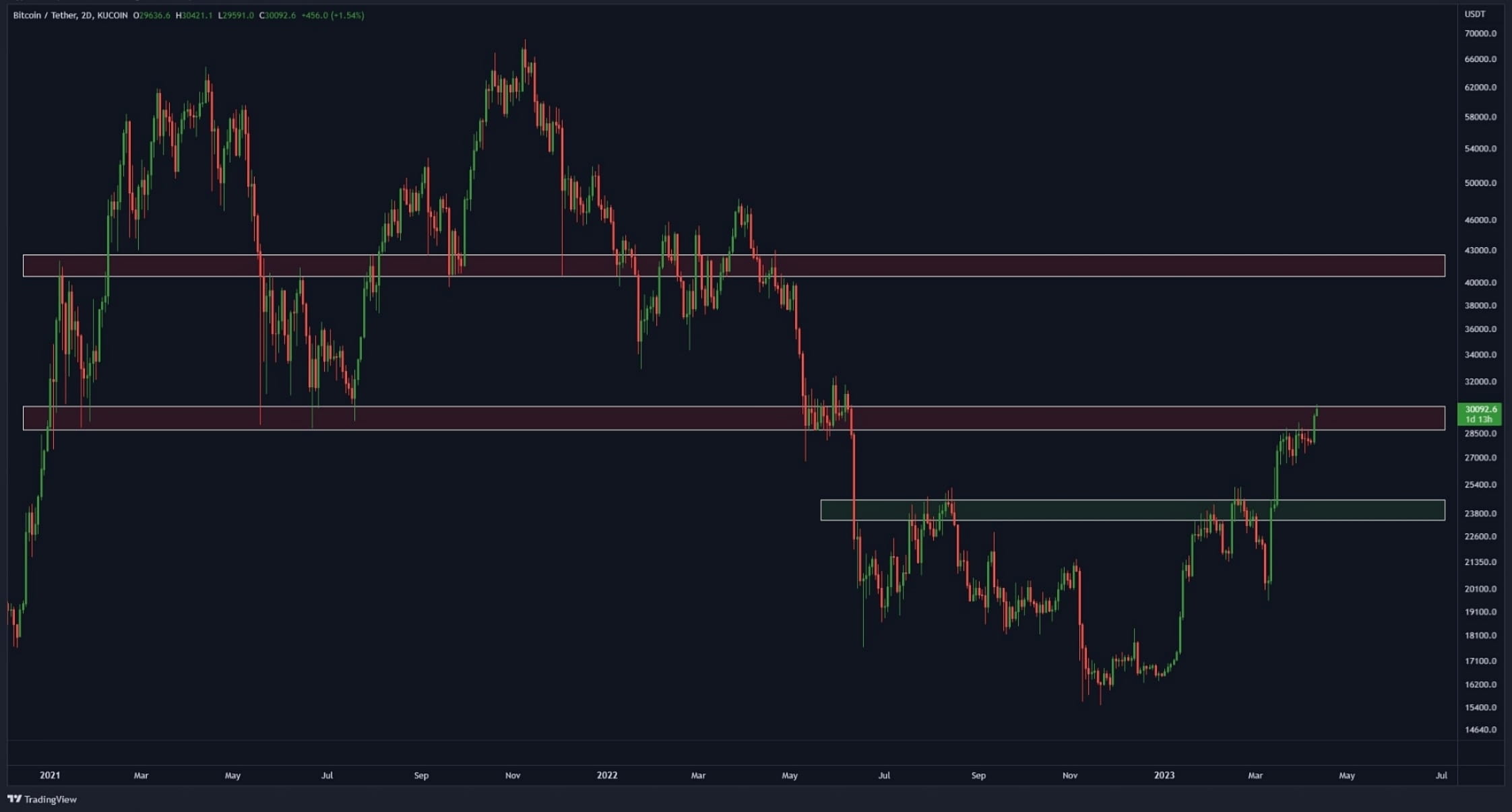 The next #Bitcoin #BTC Resistance is $40k. . . 🔥 #KriptoRa | KriptoRant on Binance Square