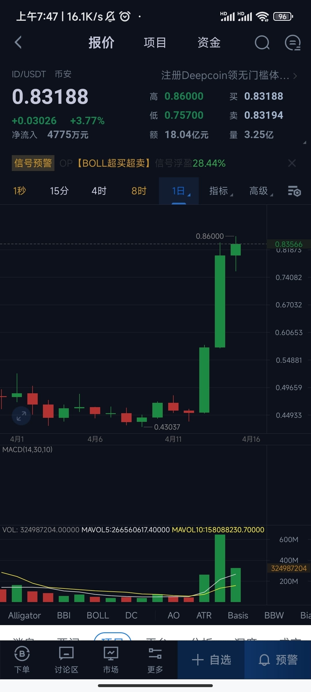 I bought it two days ago and it started to skyrocket, almost | Bi圈温酒 on ...