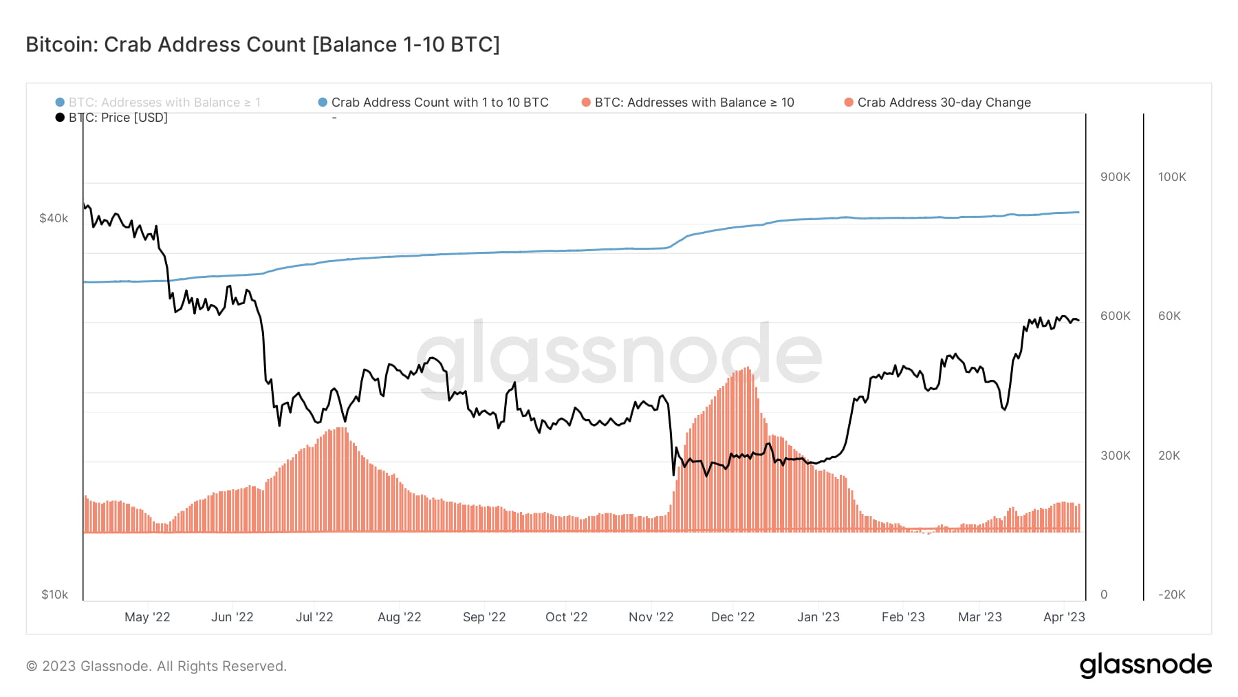 Bitcoin: Crab Address Count [Balance 1-10 BTC] #Binance #cr | Crypto ...