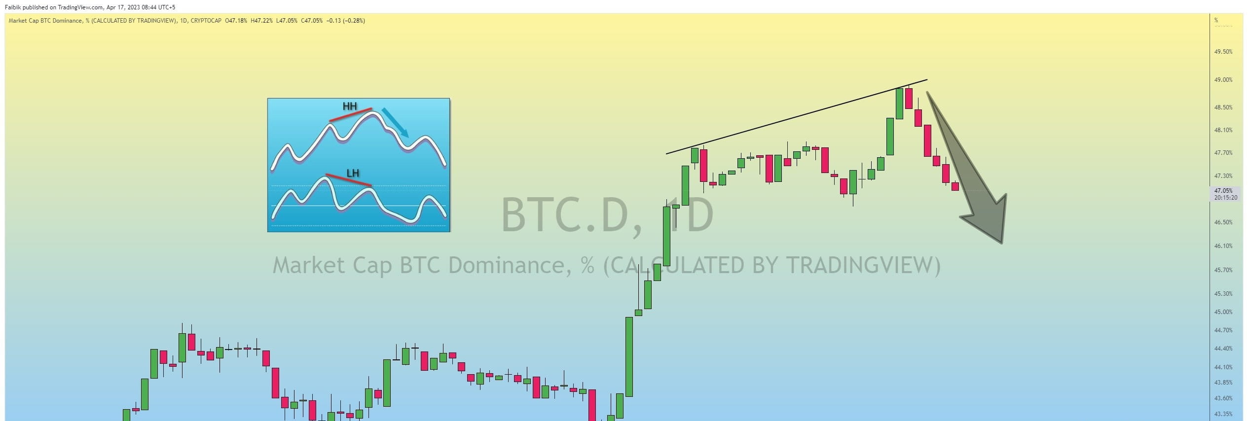 #bitcoin Dominance 📉 x #altcoins are Pumping 📈 check | BreakOut_Expert on Binance Square