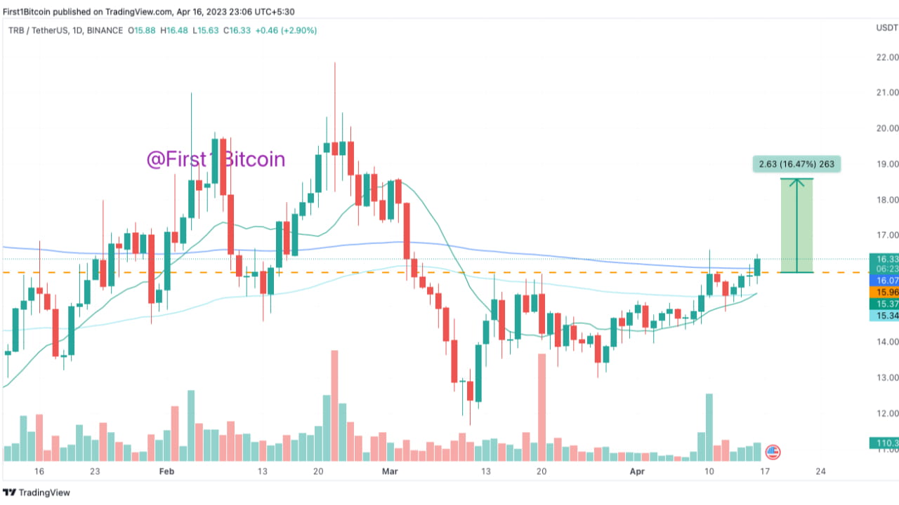 TRB Daily time frame chart | First1Bitcoin on Binance Square