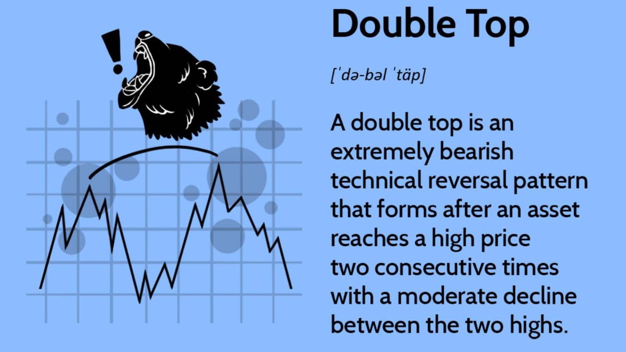 Spotting Double Top and Double Bottom Patterns | Cryptokang on Binance ...