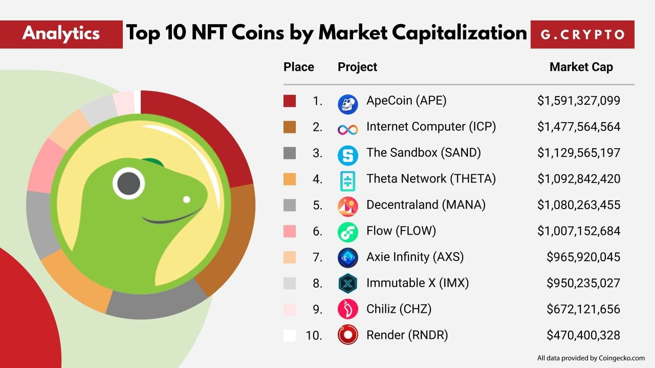 Top 10 #NFT Coins by Market Capitalization #APE $ICP #SAND | Generation Crypto on Binance Square