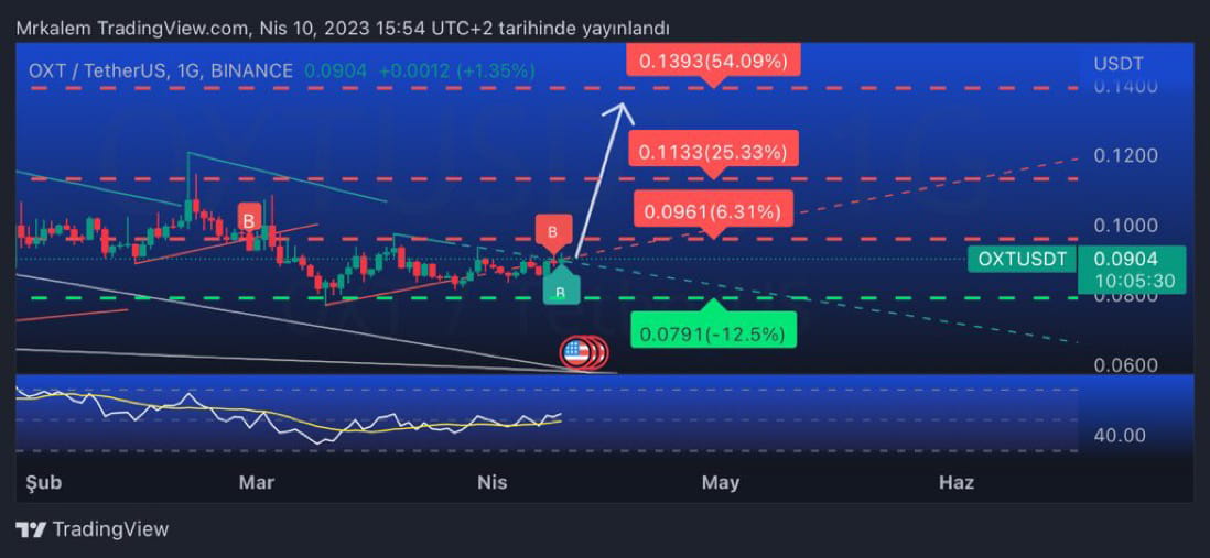 I also looked at the BTC parity of #OXT . It's a bit risky, | Shardy ...