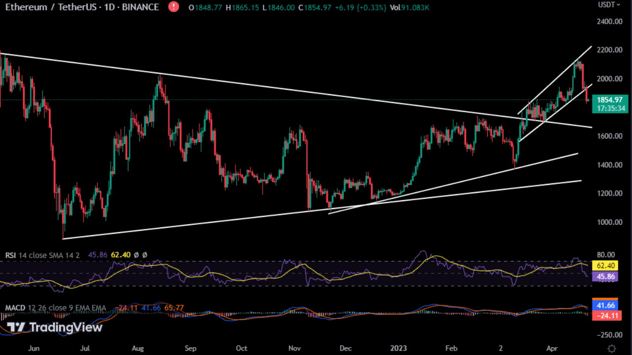 ETHEREUM PRICE ANALYSIS Is ETH s Ongoing Decline Indicative Of A ETHEREUM PRICE ANALYSIS Is ETH s Ongoing Decline Indicative Of A