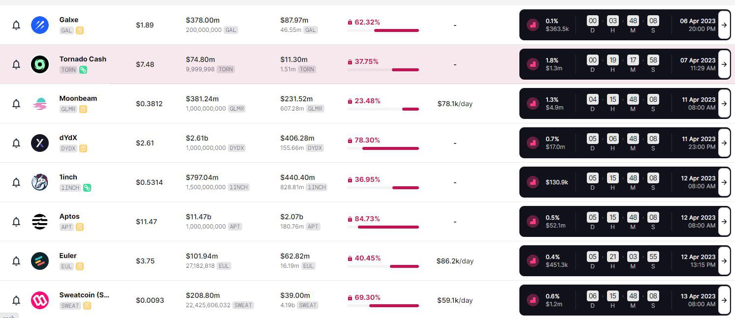 #BTC Tokens unlocked in about six days The recent ones inclu | 沉浮若海 on Binance Square