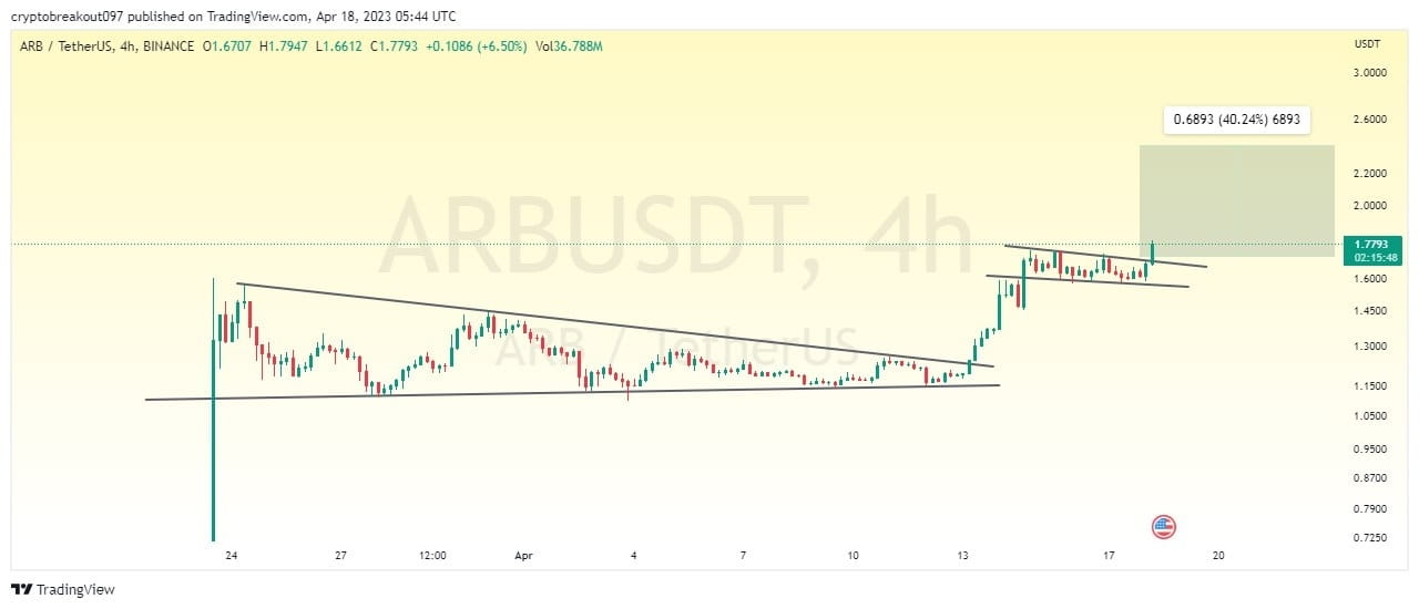 $ARB Getting Ready for Another Bullish Wave check bio for | BreakOut_Expert on Binance Square