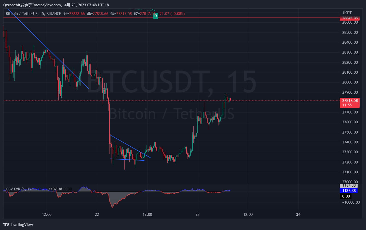 4.23BTC review and analysis: 1. According to the script, it | 艾叔 on ...