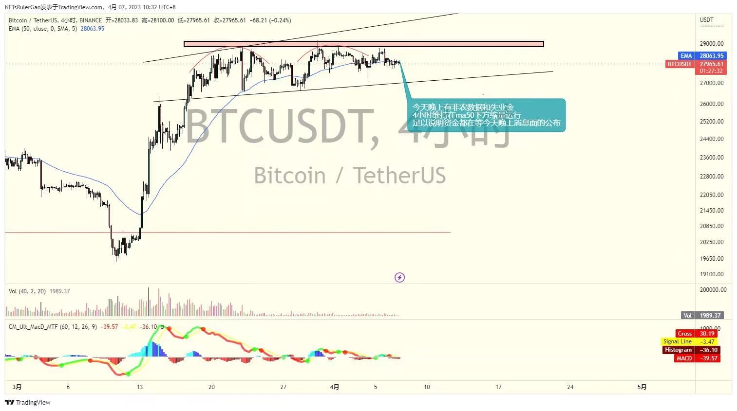 #BTC btc The 4-hour line has fallen below the ma50 position. | 短线大魔王 on Binance Square