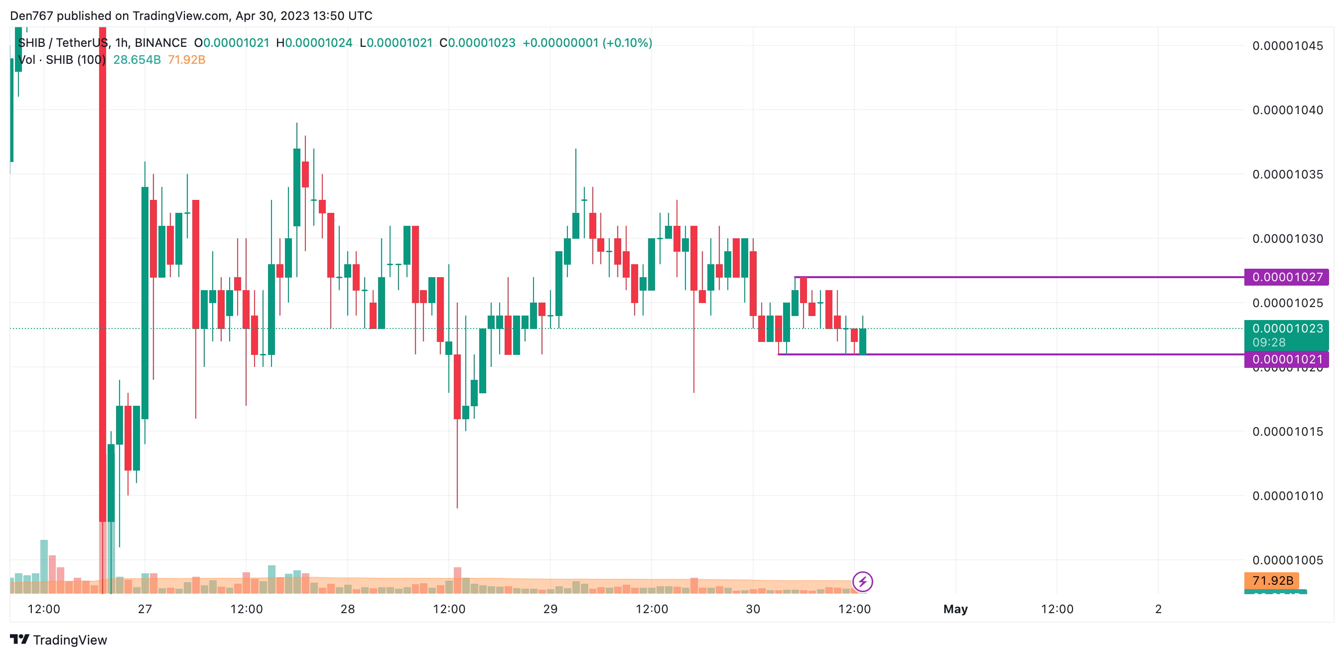 SHIB Price Analysis for April 30 | TopCryptoNews on Binance Square