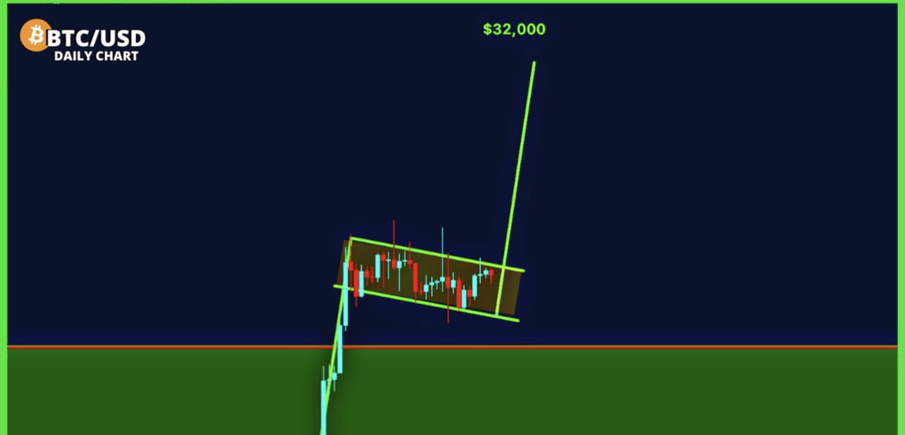 CHART: #bitcoin Bull Flag. | Crypto GEMs on Binance Square