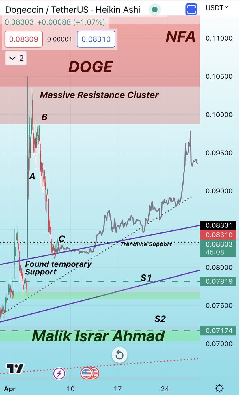 #DOGE Update: After technical Spike to our prime target $0 | Malik ...
