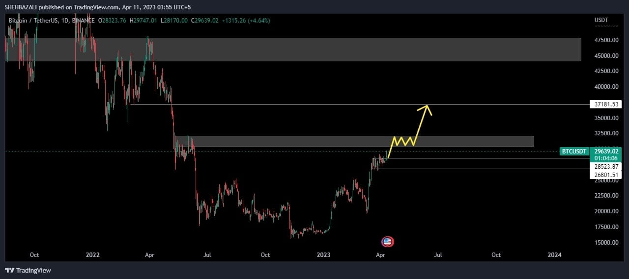 #BTC UPDATE -T.A Insights #bitcoin is all set to mark $370 | Shehbaz ...