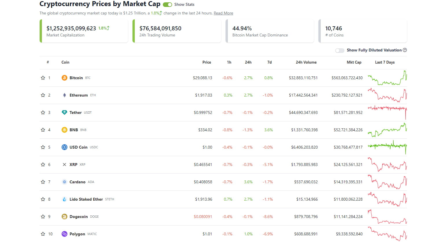 Top 10 overview With the overall crypto market cap at | Crypto Daily ...