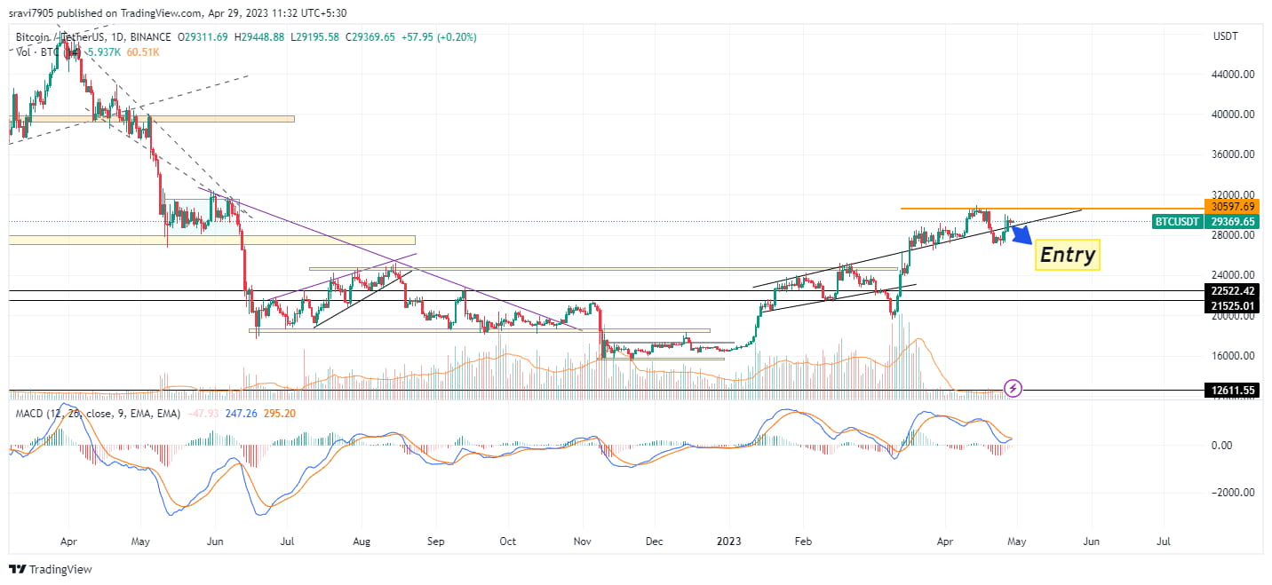 Signal Type : LONG🟢 Leverage : 10-20X Pair : $BTC/ USDT | Dao_Club on Binance Square