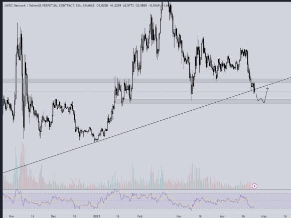 Chart Update #Maticusdt #MATIC/USDT #MATIC | Coin_MasterMind on Binance ...