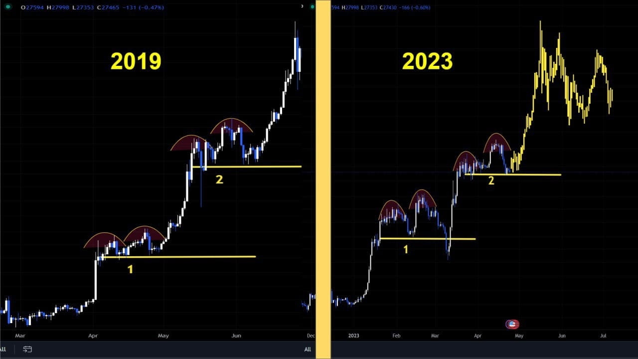 WILL #BITCOIN REPEAT THE BULLISH PATTERN ? IF THIS HAPPENS ...