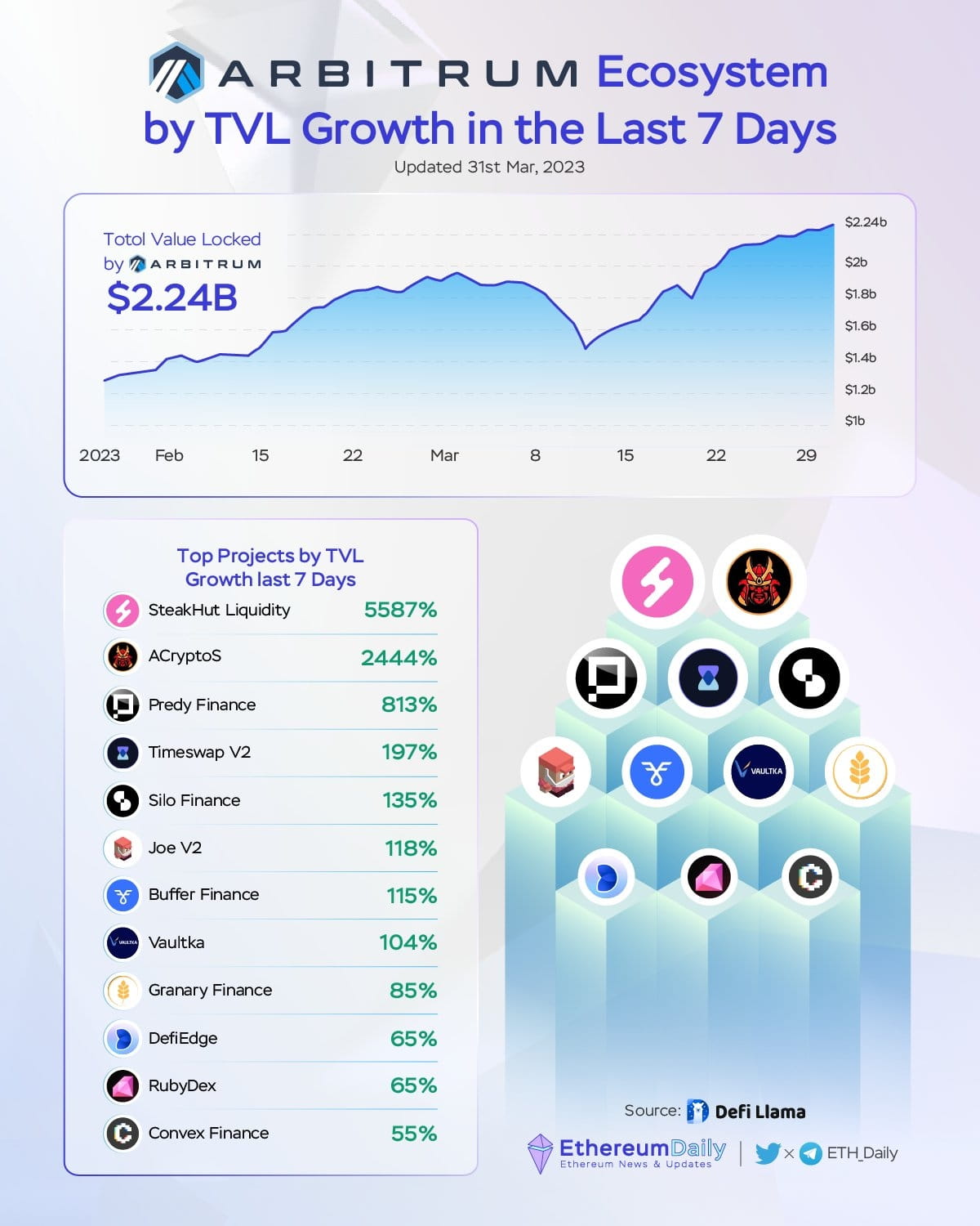 #Arbitrum TVL Growth in Last 7 Days. | brucew3yne on Binance Square