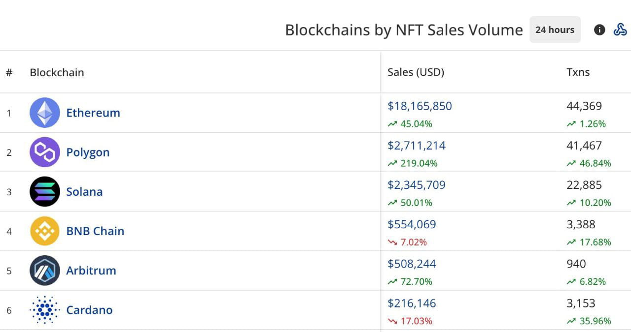Polygon overtakes Solana in NFT sales volume. | Berit on Binance Square