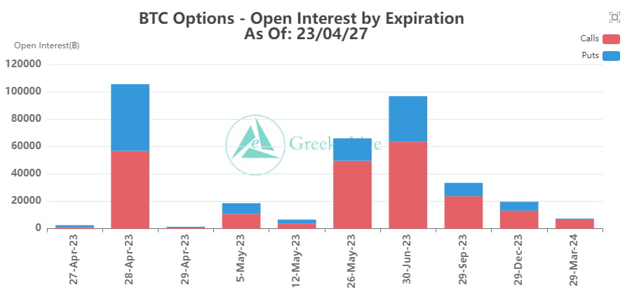 105,000 BTC options are about to expire, the Put Call Ratio | Adam ...