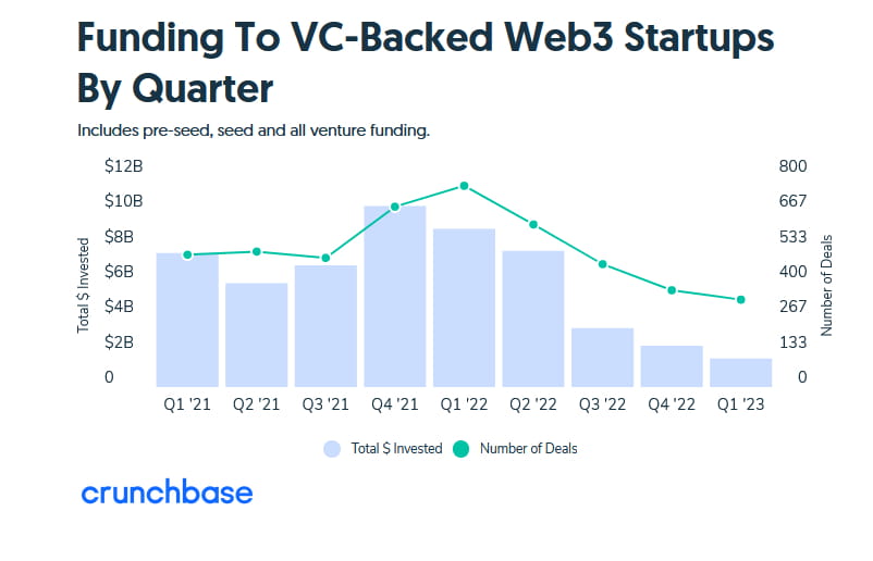 Venture capital investment in Web3 hits lowest level since 2 ...