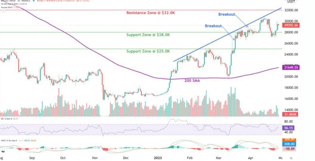 #BTC/USDT Trade setup: Previously, price broke above $2 | No Favourites ...