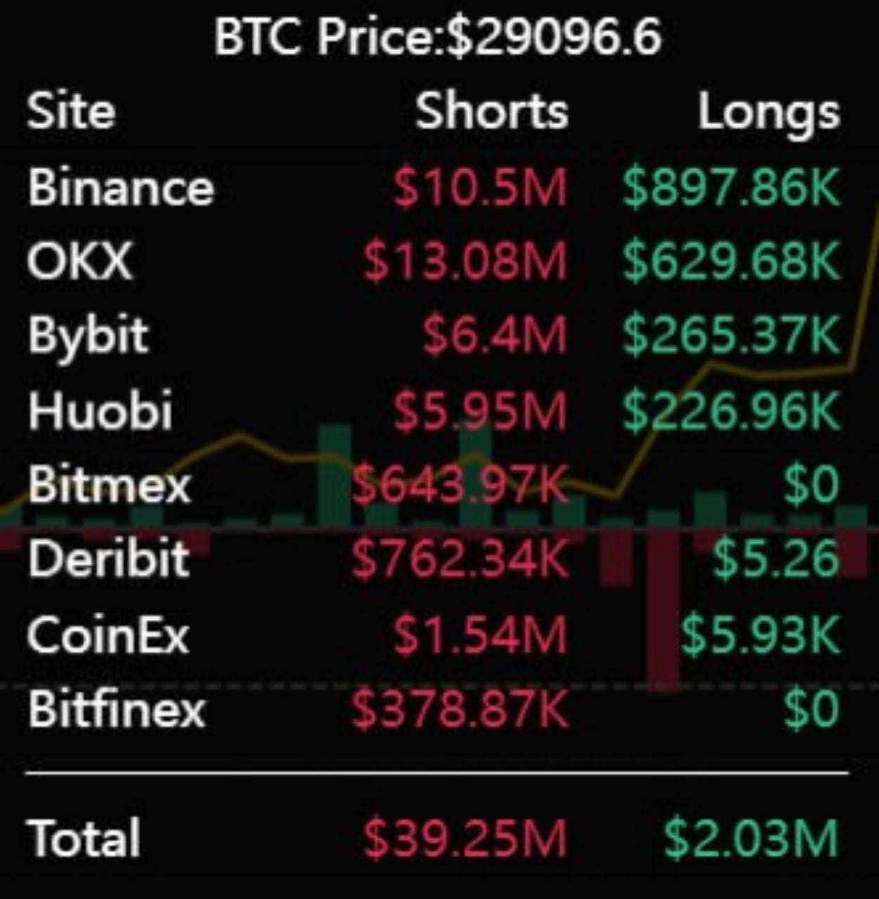 $39.25M Shorts Liquidated. Today 🤪🥴 #eth2.0 #beth #fomc # | Crypto Hustle on Binance Square