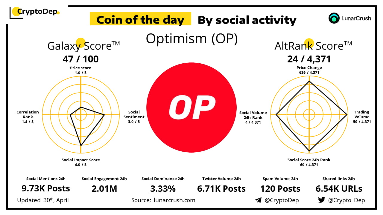 ⚡️ Coin of the day by social activity - #Optimism #OP (30 Ap ...