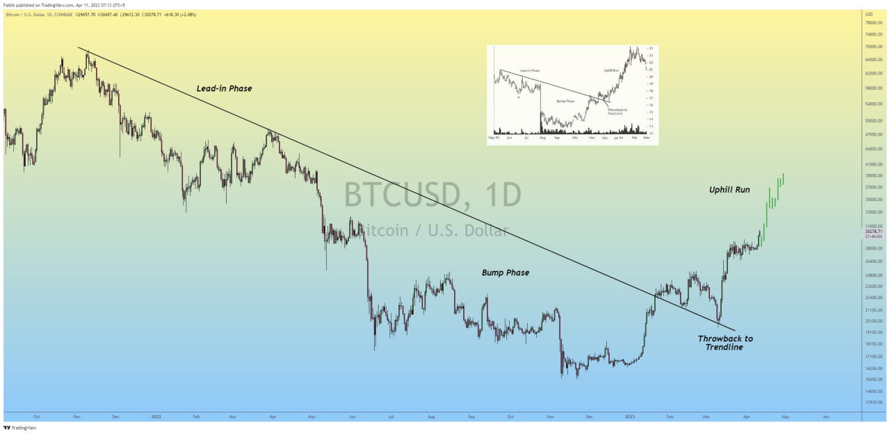 См. модель Bump & Run Reversal Bottom (BARR). Возможно, мы | KTS Bot ...