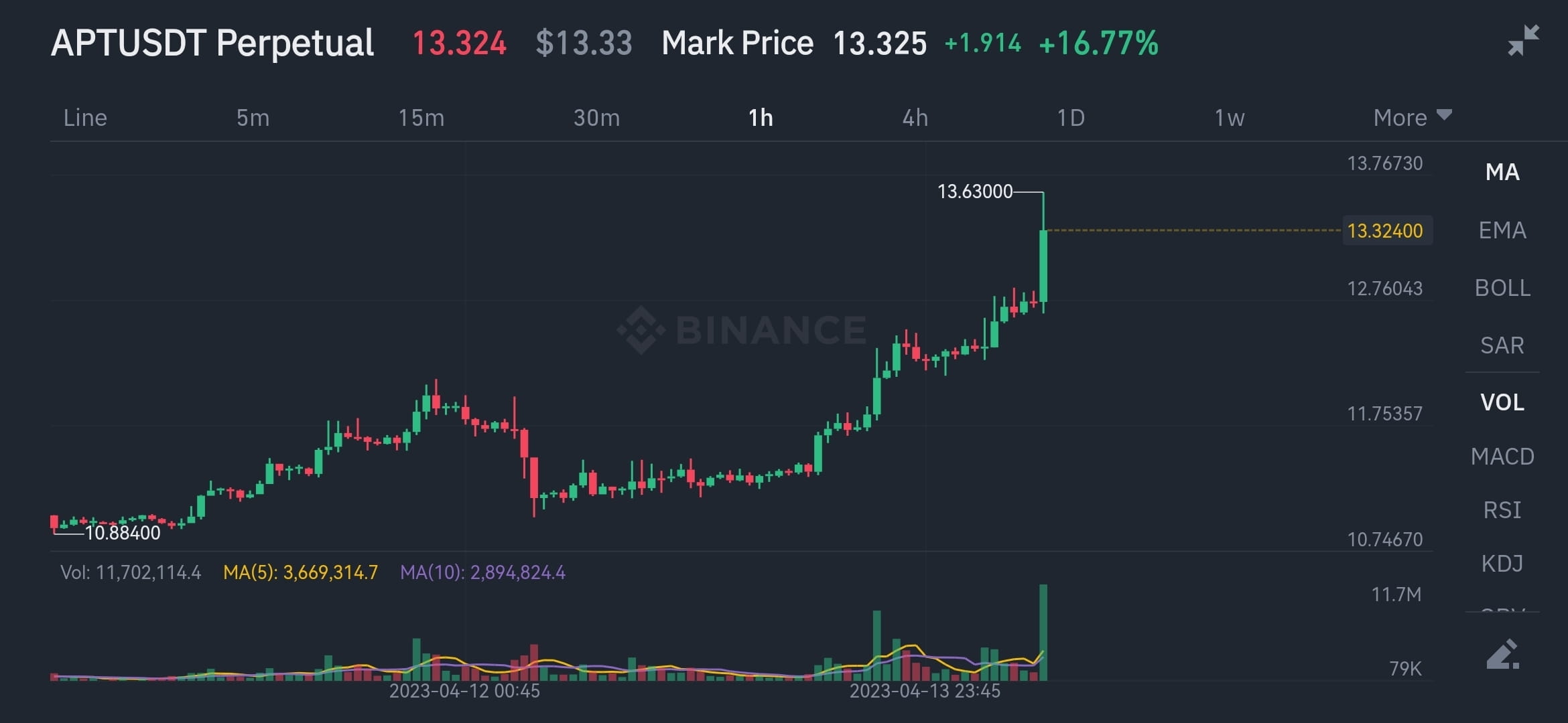 APT pumps after elon tweets.. #Aptos #APT #crypto | Njk on Binance Square