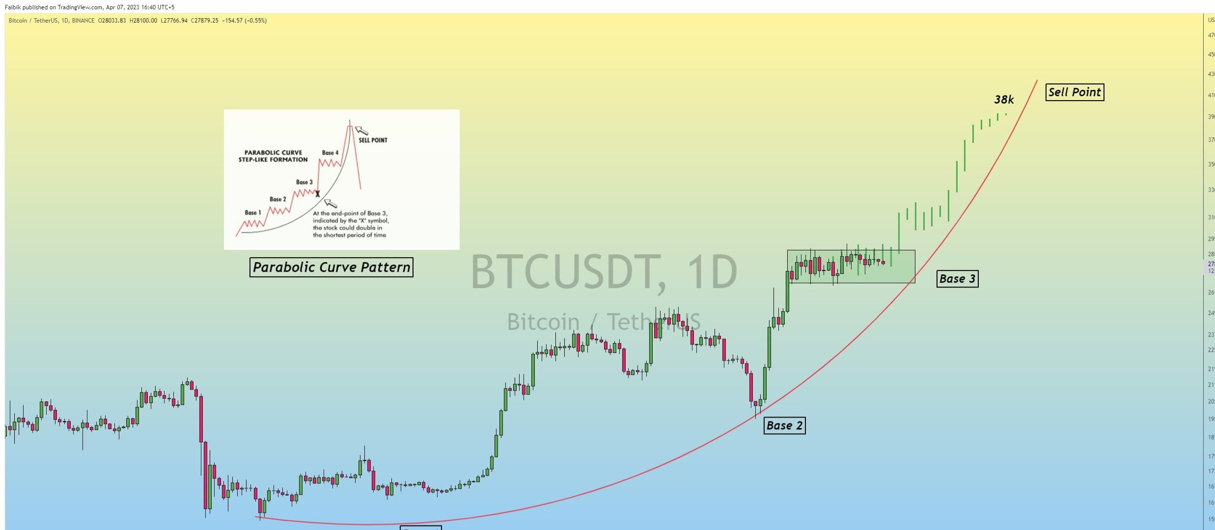 $BTC Textbook Parabolic Curve Pattern in Daily TF..!! 👉 ch | cryptobreakout_trader on Binance Square