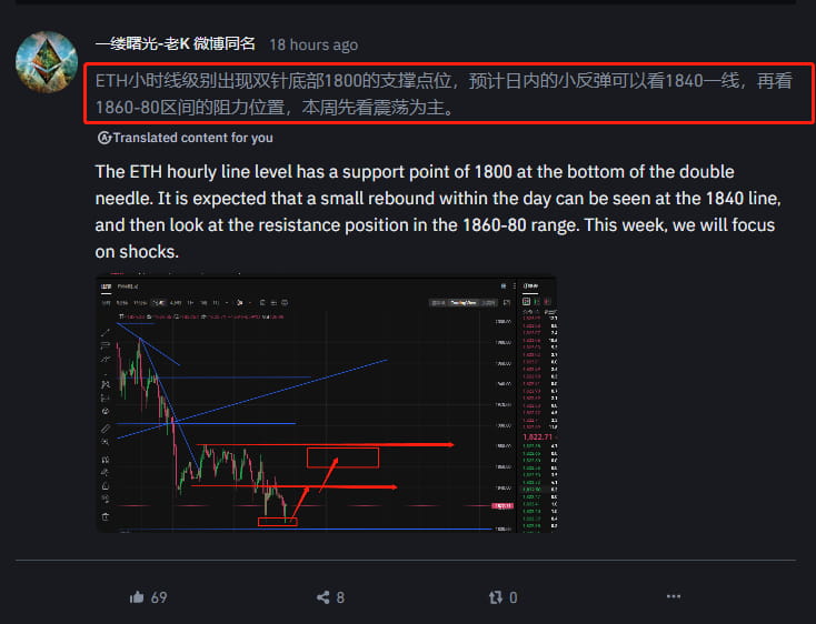 ETH reached the support range yesterday as expected. The low | 一缕曙光-老K ...