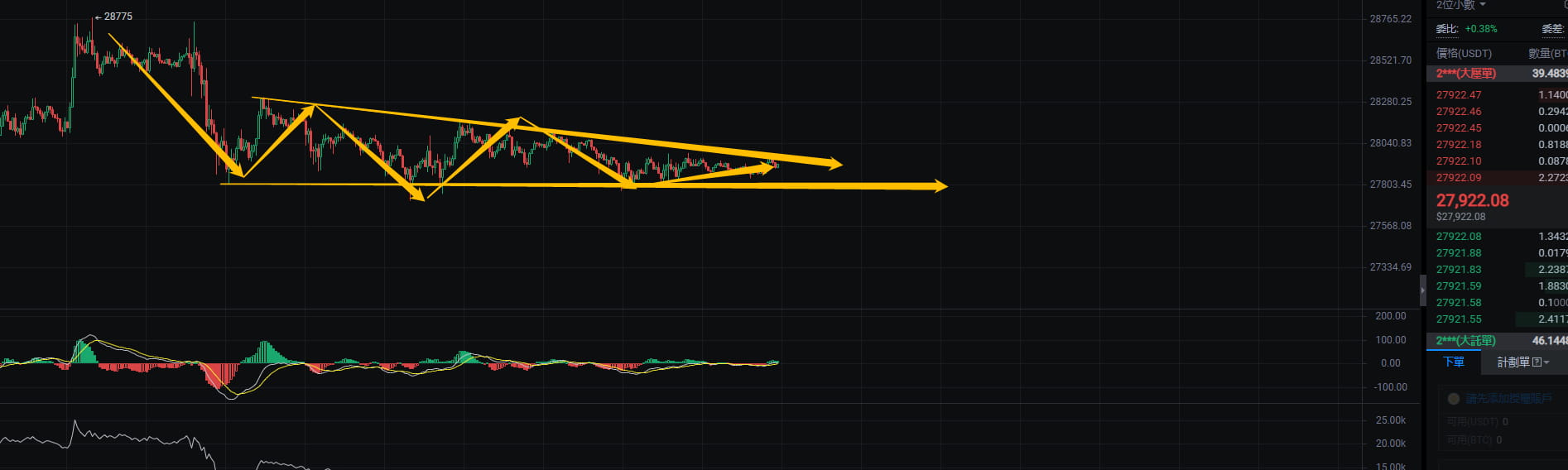 #BTC 15F structure: The current 15F structure is | 导演 on Binance Square
