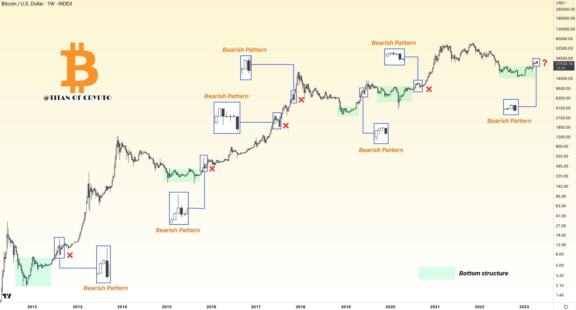 #bitcoin Failed Bearish Patterns In the early stages of b | Kri on ...