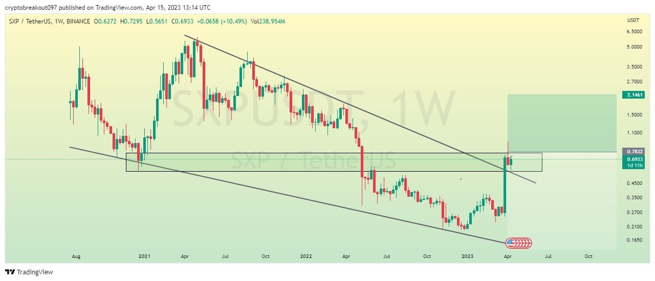 #SXP/USDT ANALYSIS SXP breakout the falling wedge and rete | BreakOut_Expert on Binance Square