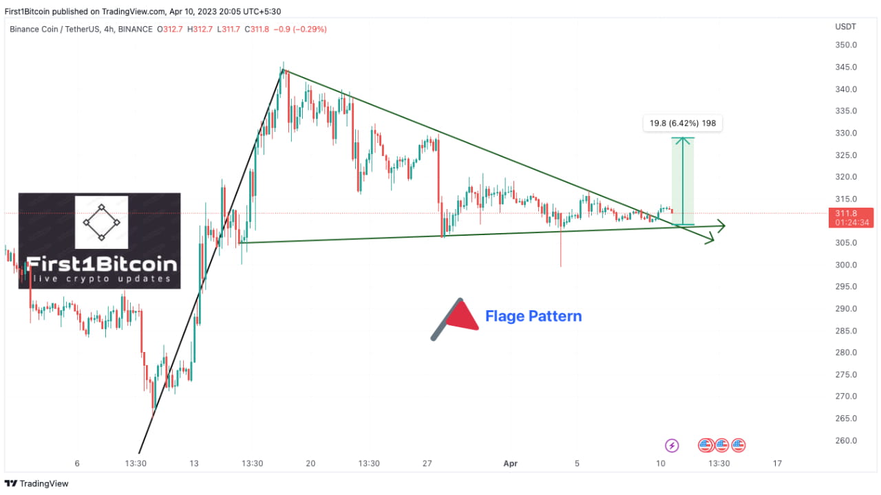 BNB lower time frame Chart Analysis | First1Bitcoin on Binance Square