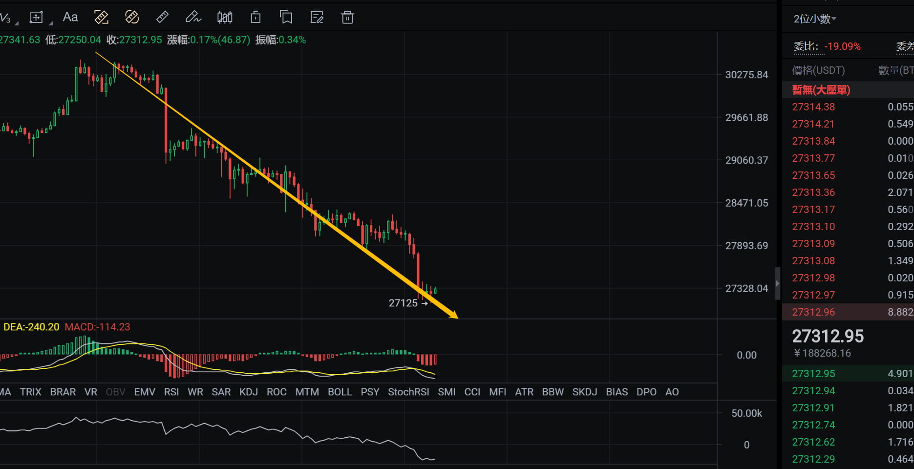 #BTC 1H structure: | 导演 on Binance Square