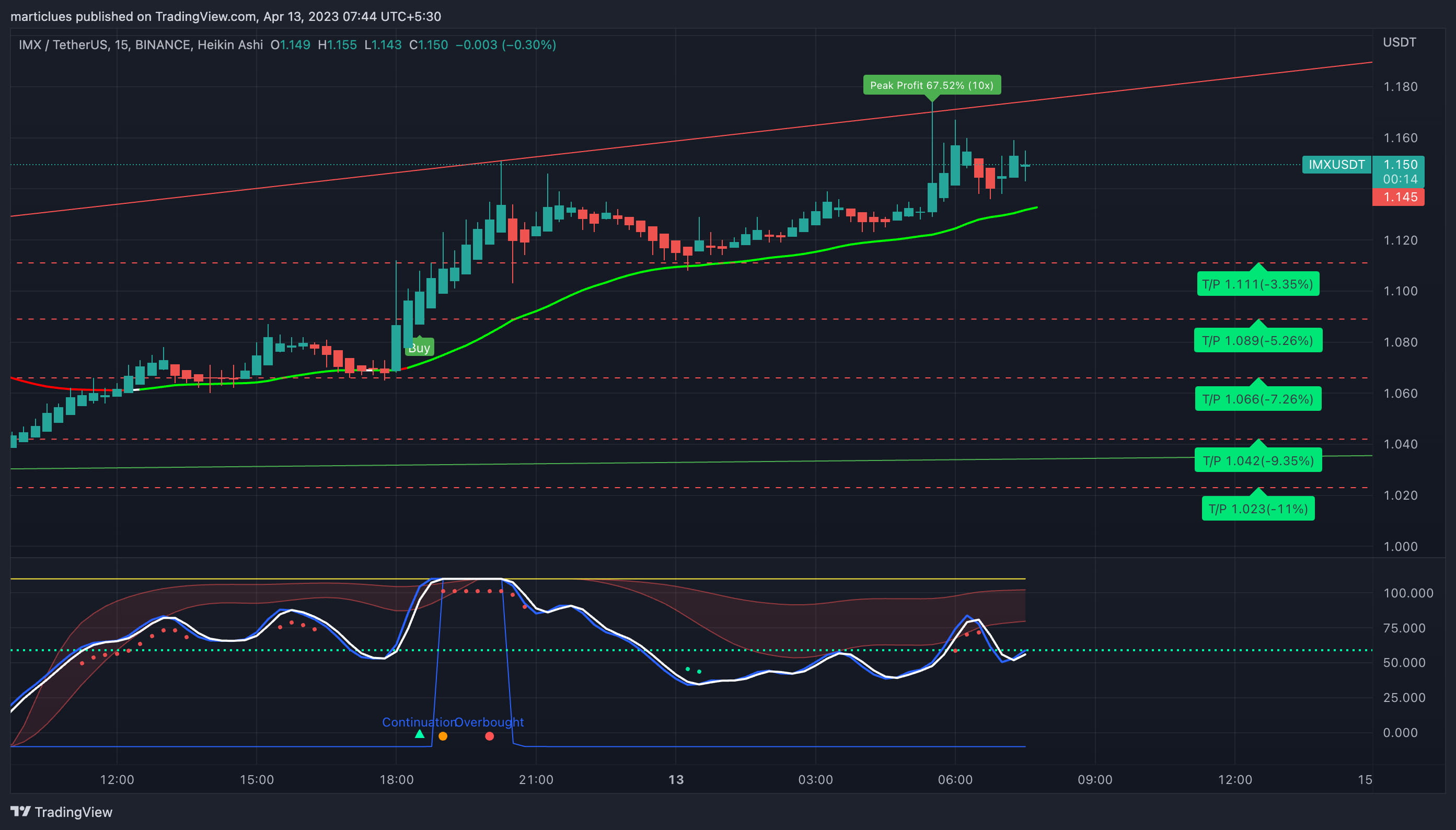 IMX/USDT IMX ready to change the trend , so wait for short | Marticlues ...