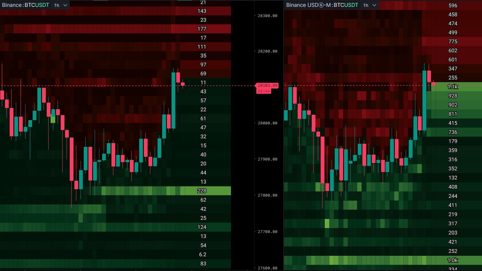 📈 #BTC Current heat map. ️ More information via the link | WS_Bull on ...