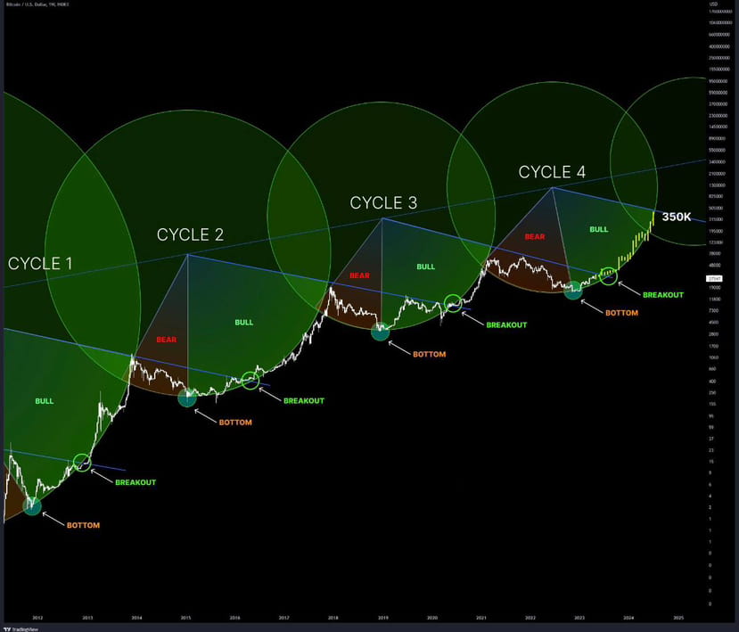 Bitcoin Cycle 4 begins. #BTC #ETH | 三马哥 on Binance Square