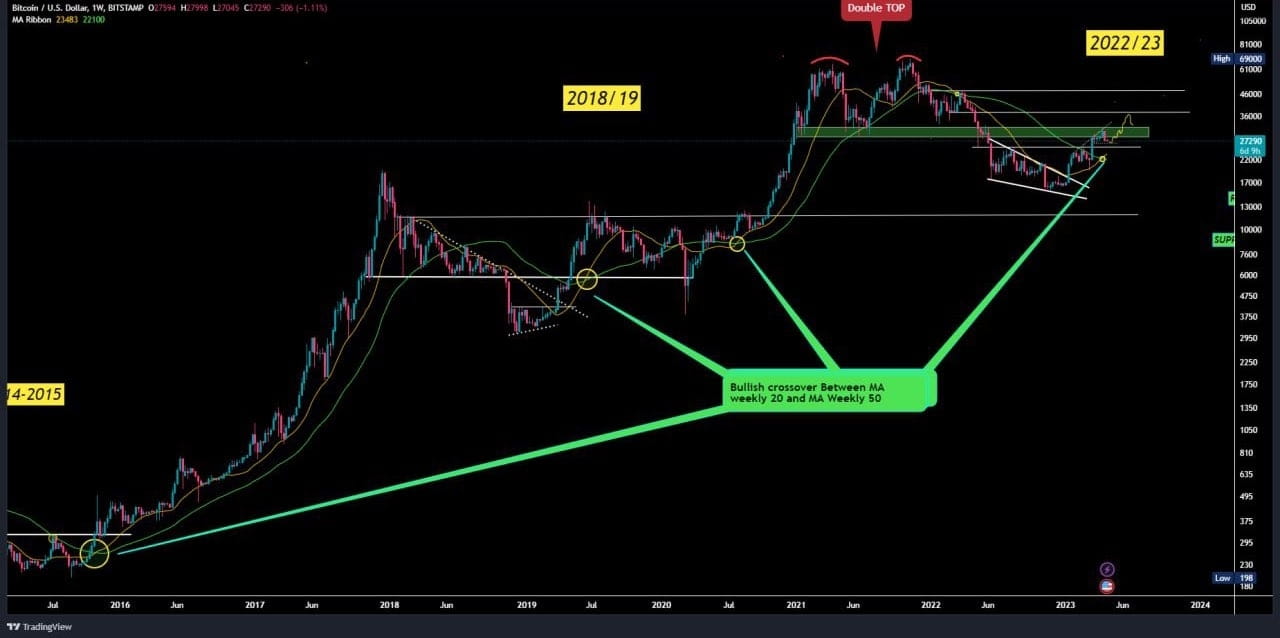 #BTC WEEKLY CHART 🤔 #Bullish Crossover between MA 20 and M | Crypto ...