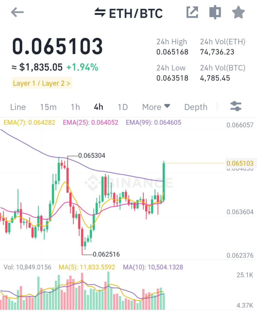 🔵 ETH/BTC breaking out so most likely ETH will outperform B | lala on Binance Square