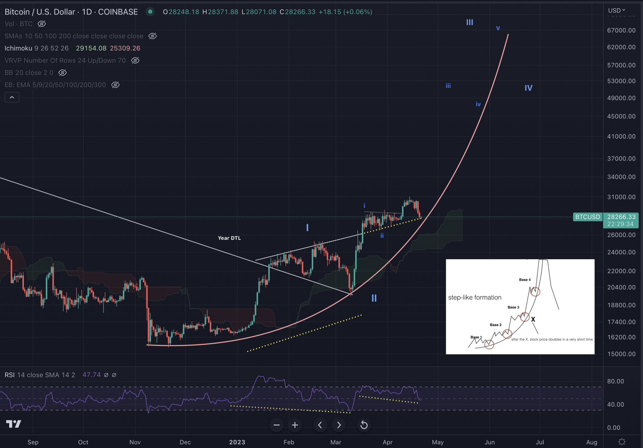 #BTC Daily: Parabolic structure remains intact but you’re | Kri on ...